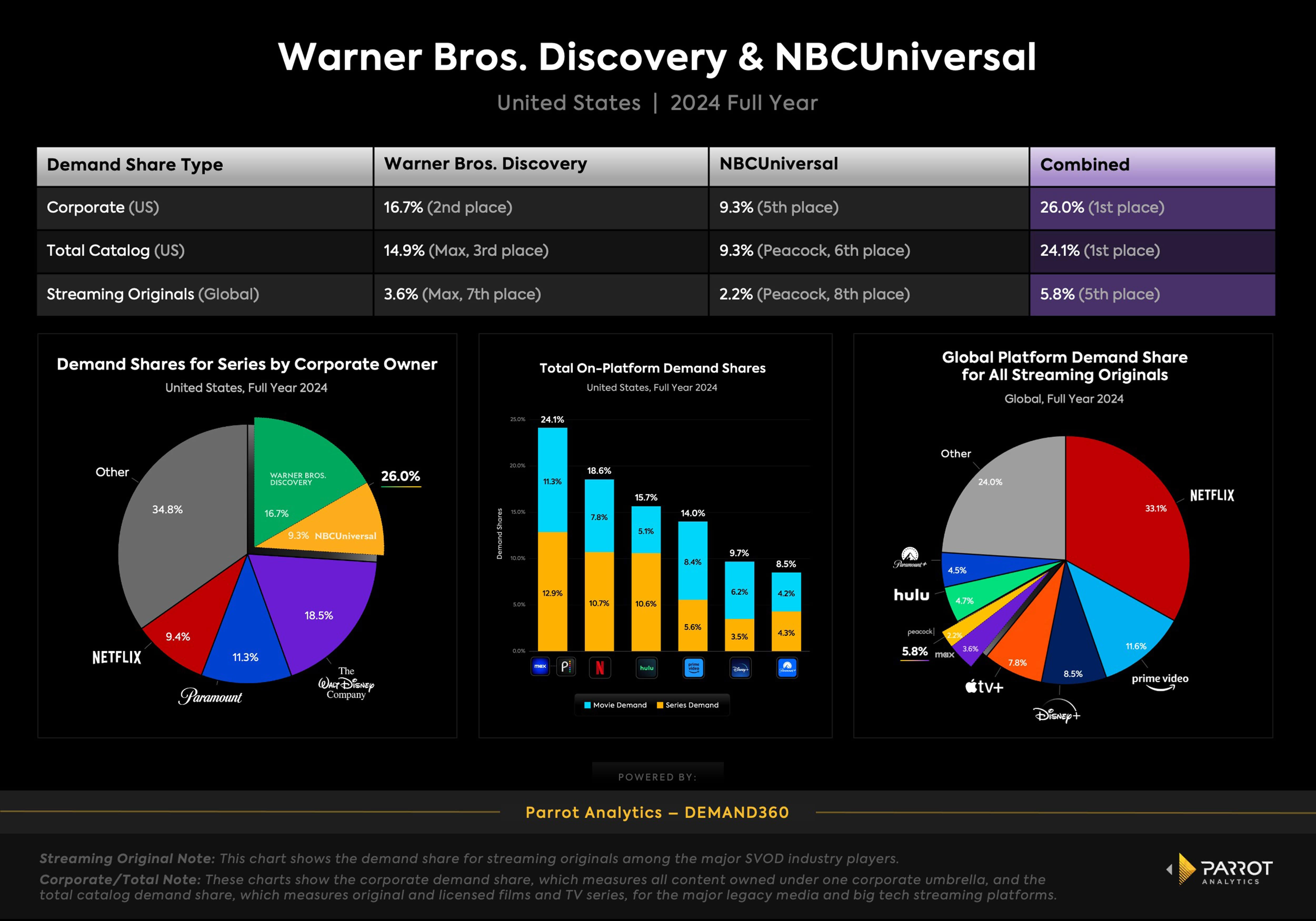 WBD Earnings Q4 2024: Max’s HBO Dependence: Strength or Weakness for WBD? | Parrot Analytics