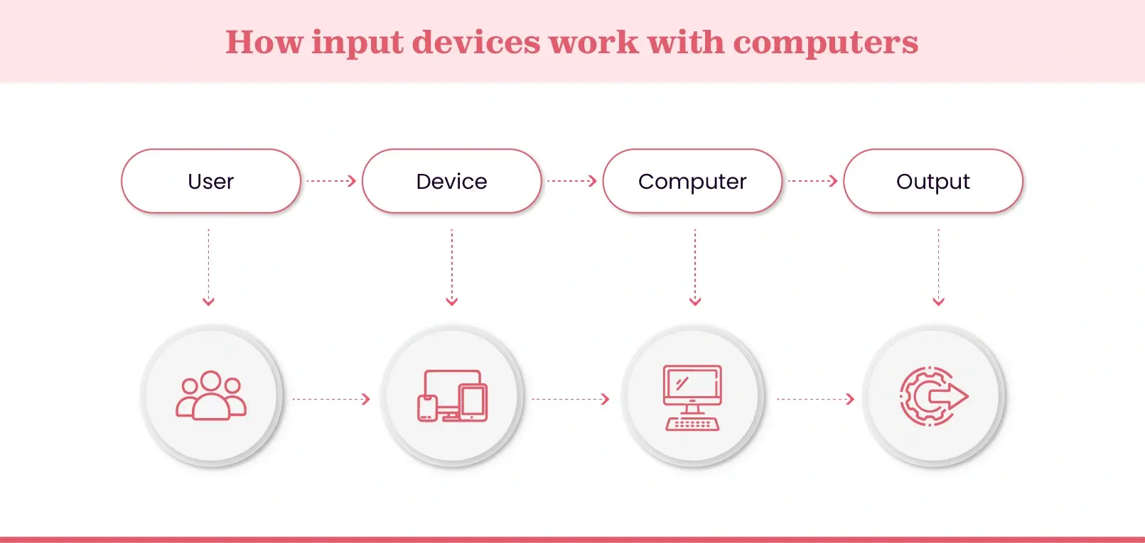 What is an input device? Types, examples, and key functions