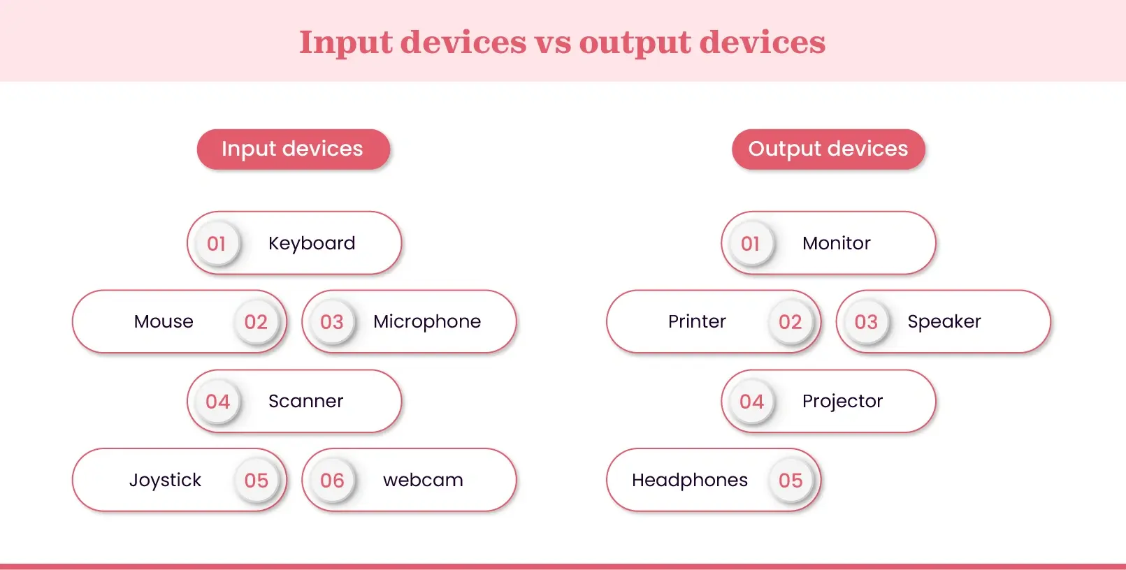 What is an input device? Types, examples, and key functions