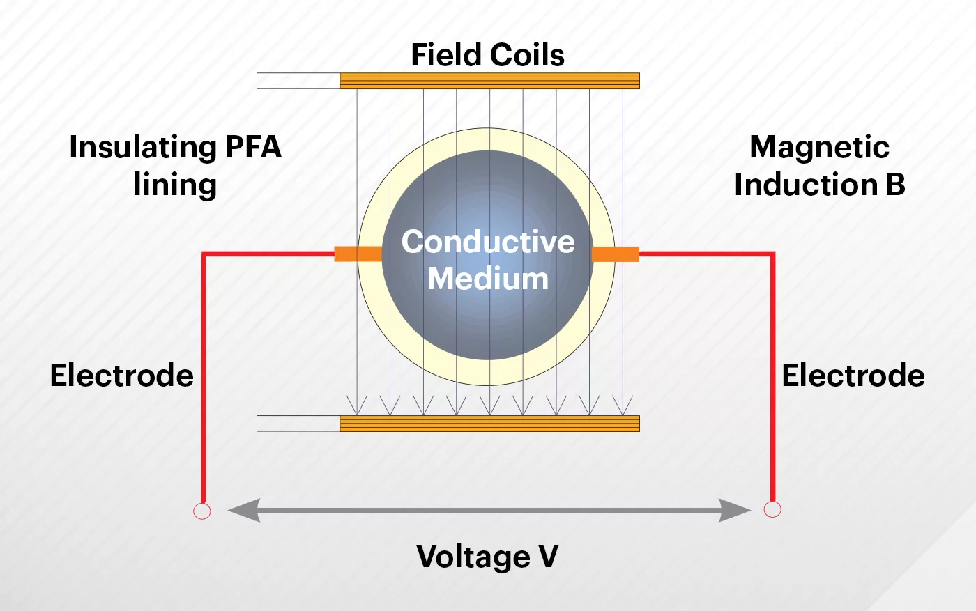 Electromagnetic Flow Meters in Hygienic applications - Anderson-Negele ...